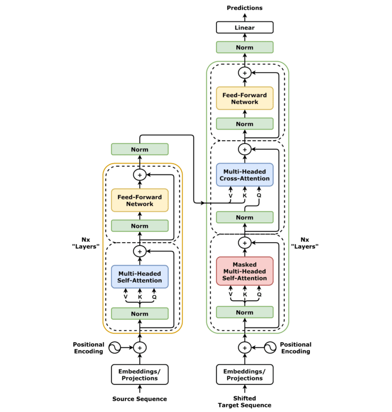 Transformers, Diffusion Models, And RNNs: A Comprehensive Comparison