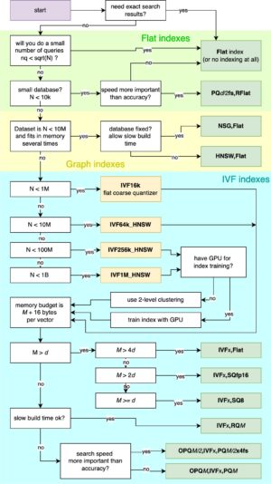 FAISS Vector Database: A Comphrensive Guide