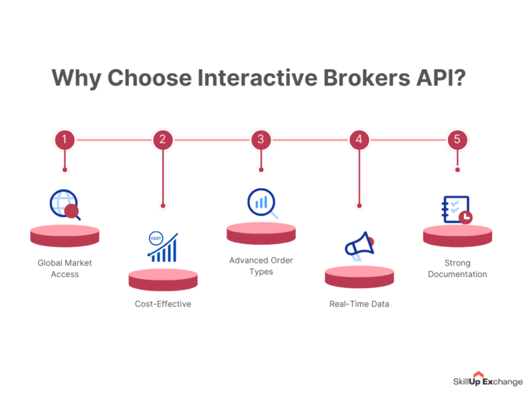 Mastering Interactive Brokers( IBKR) API Integration With Python: A Developer's Guide